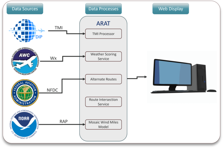 Enhancing TMI Parsing Accuracy in the NAS with ARAT